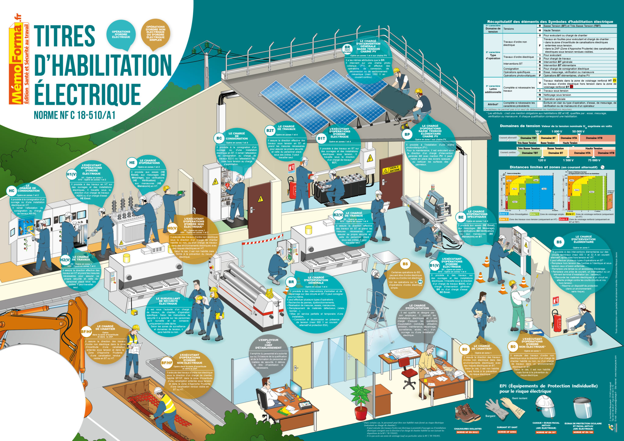 Poster des titres d'habilitation électrique (norme NF C 18-510/A1 ...