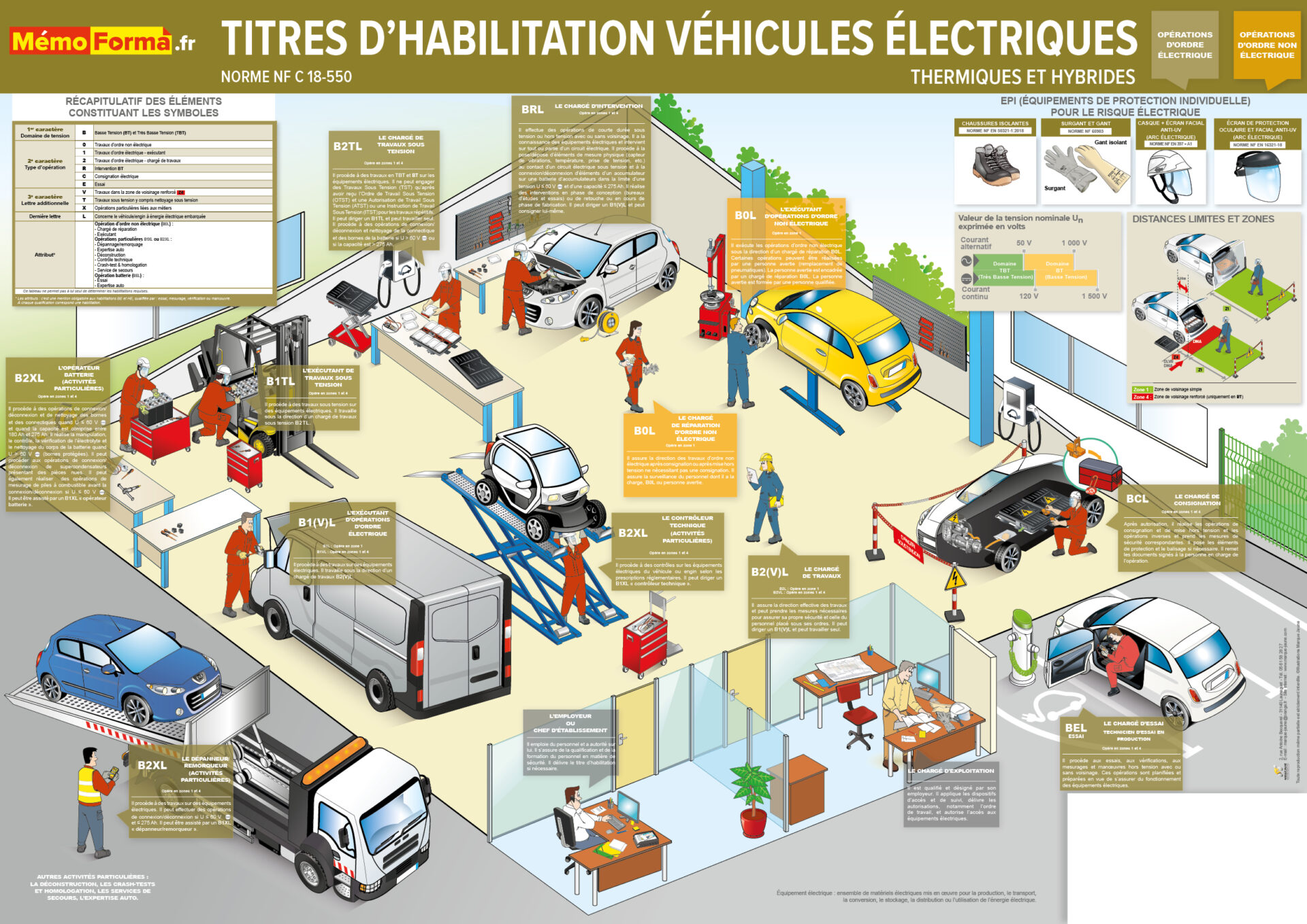 Poster des titres d’habilitation véhicule électrique (norme NF C 18-550)