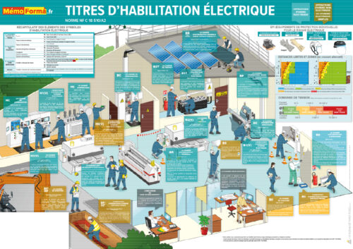 Poster des titres d’habilitation électrique (norme NF C 18-510/A2)